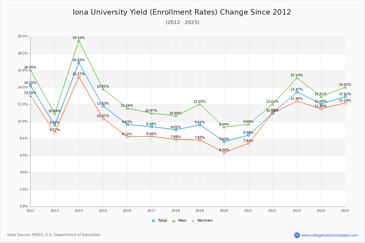 How Iona's Acceptance Rate Changed Over Time