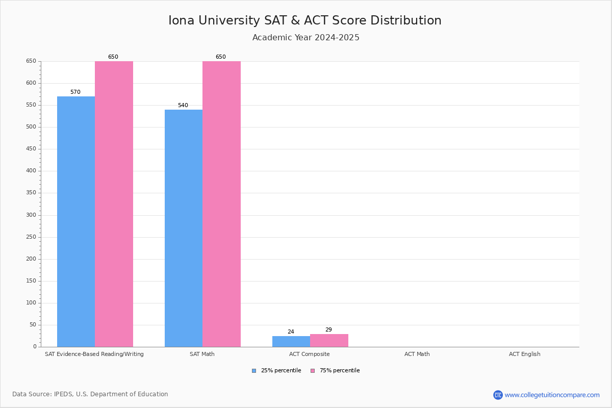 Iona Acceptance Rate and SAT/ACT Scores