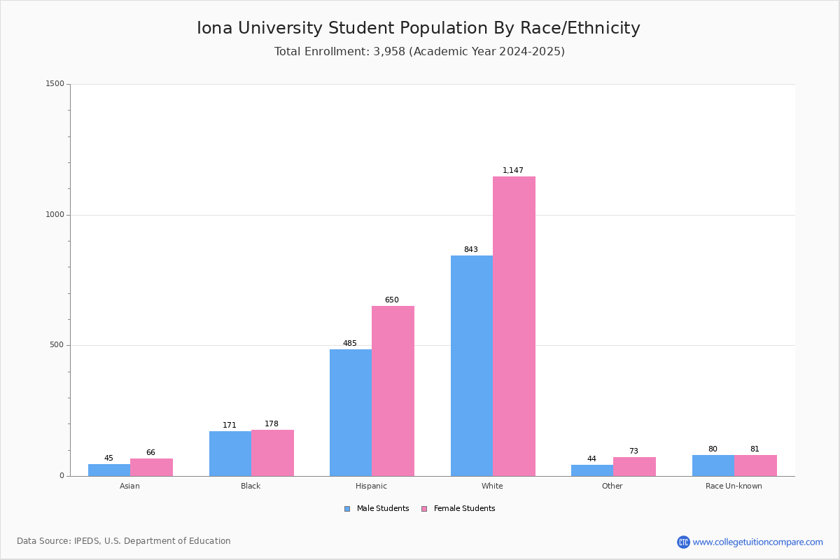 Iona University - Student Population and Demographics