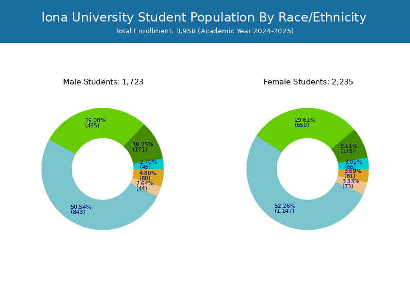 Iona University - Student Population and Demographics