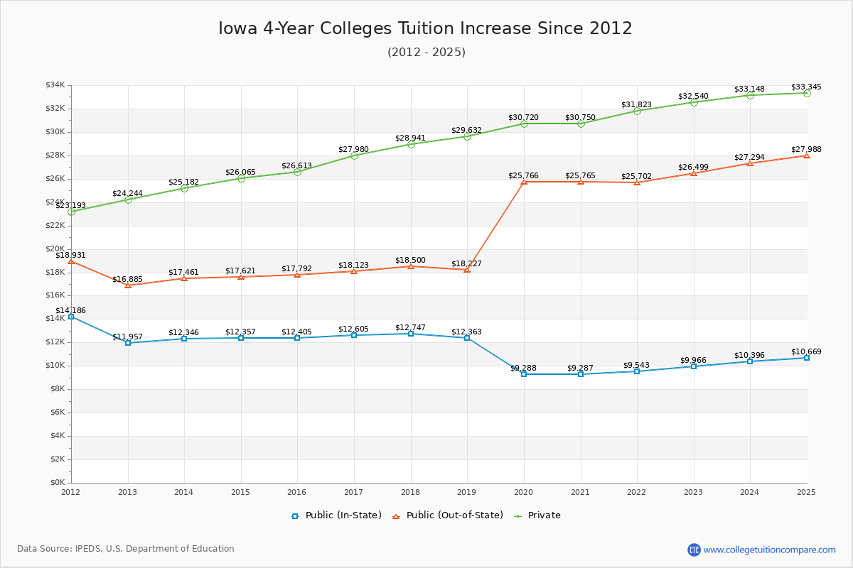Iowa Colleges Tuition Trends | Iowa Colleges