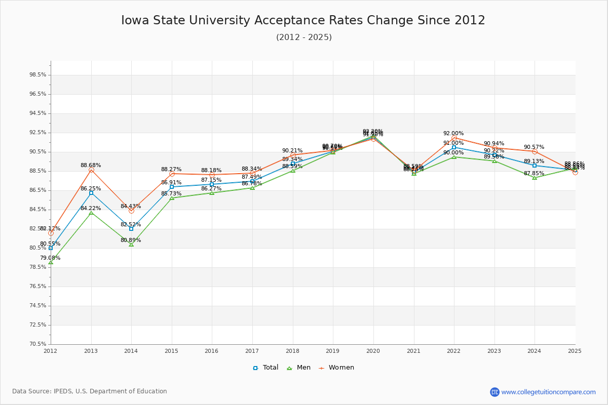 How ISU's Acceptance Rate Changed Over Time