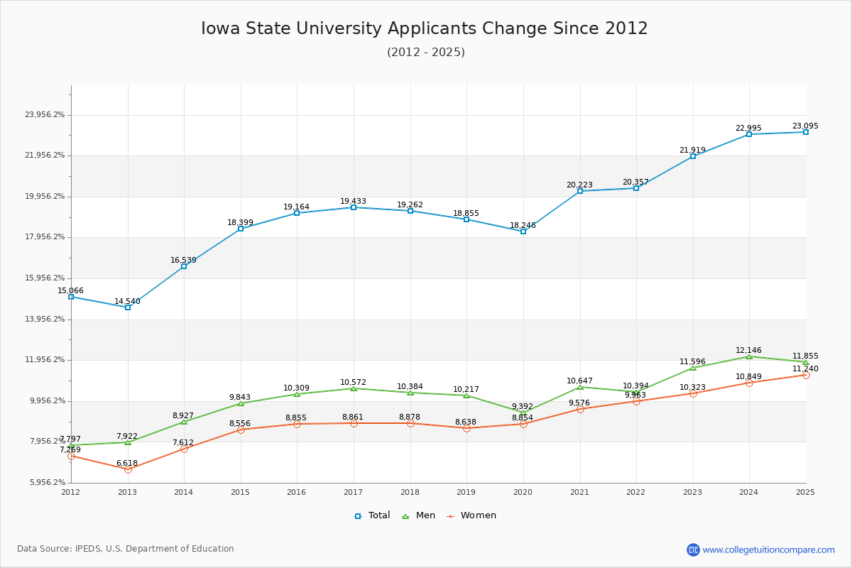 How ISU's Acceptance Rate Changed Over Time