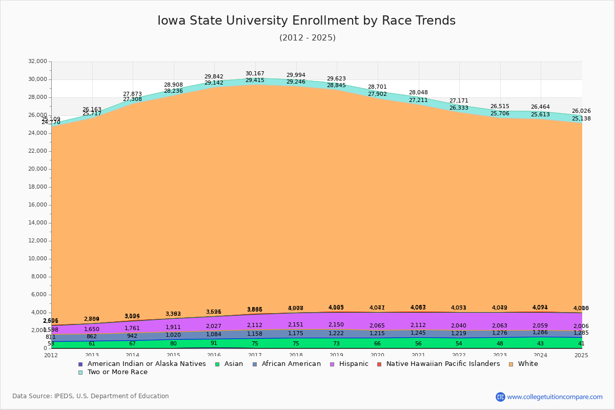 ISU Enrollment Trends