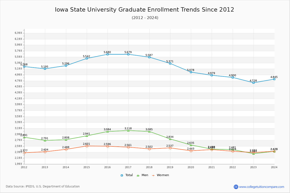 ISU Enrollment Trends