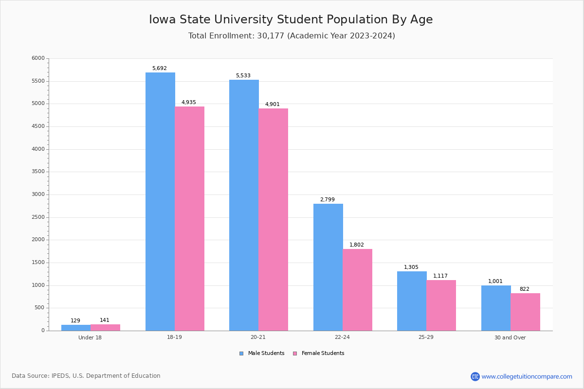 Iowa State University - Student Population and Demographics