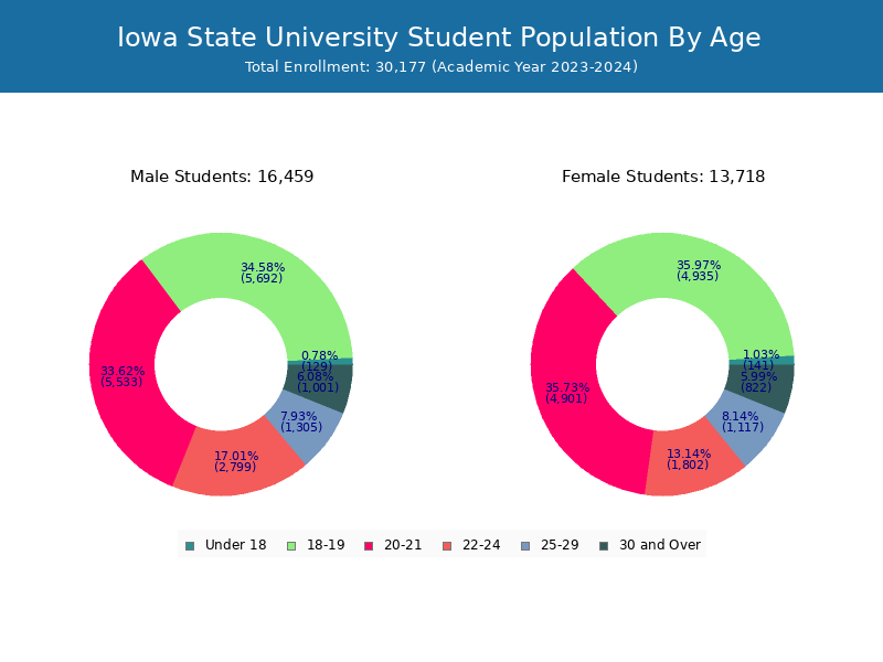 Iowa State University - Student Population and Demographics