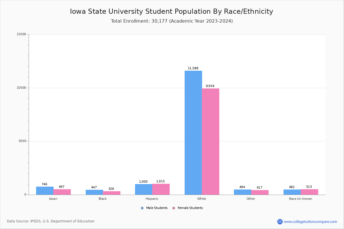 Iowa State University - Student Population and Demographics