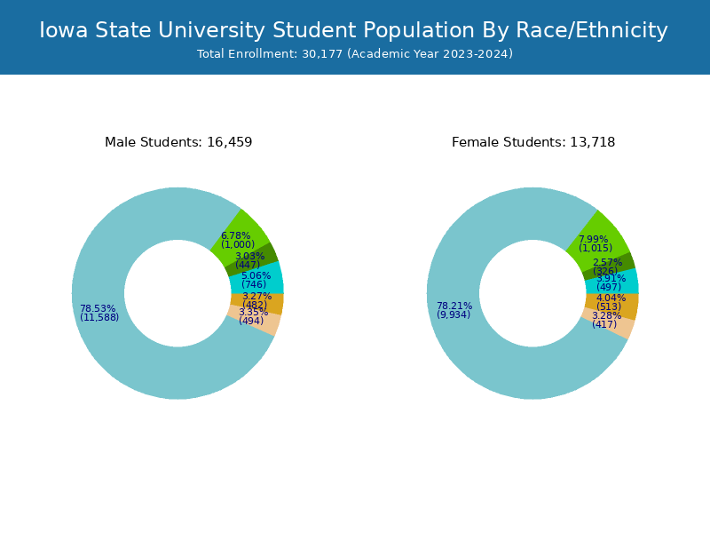Iowa State University - Student Population and Demographics