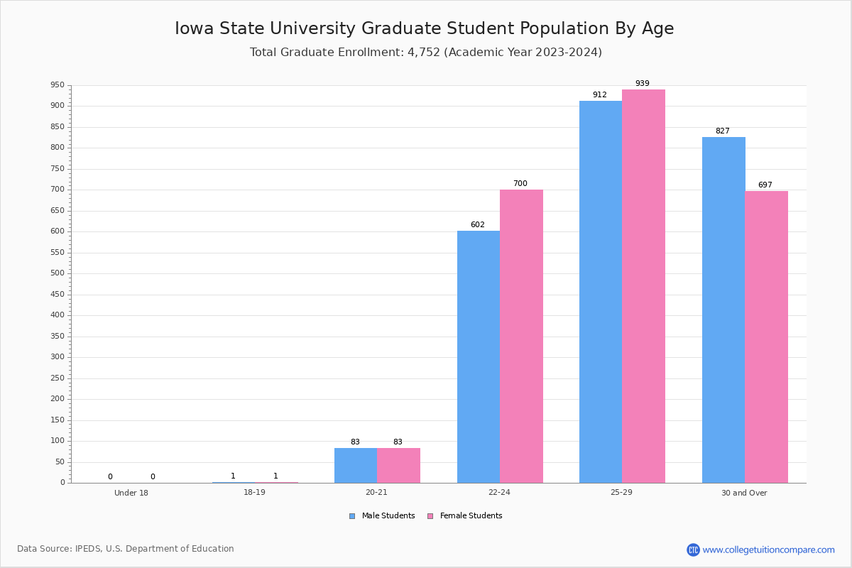 Iowa State University - Student Population and Demographics