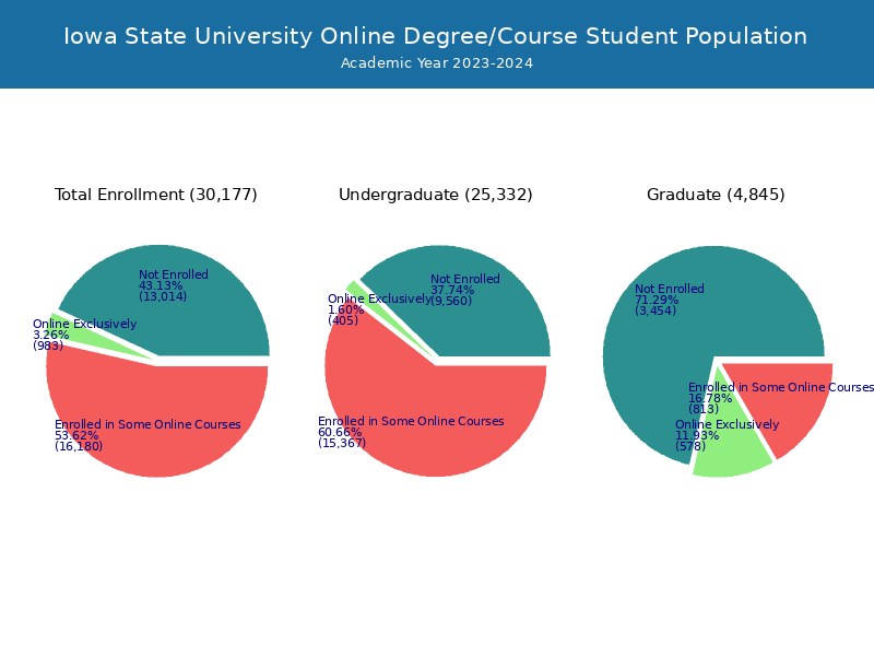 Iowa State University - Student Population and Demographics