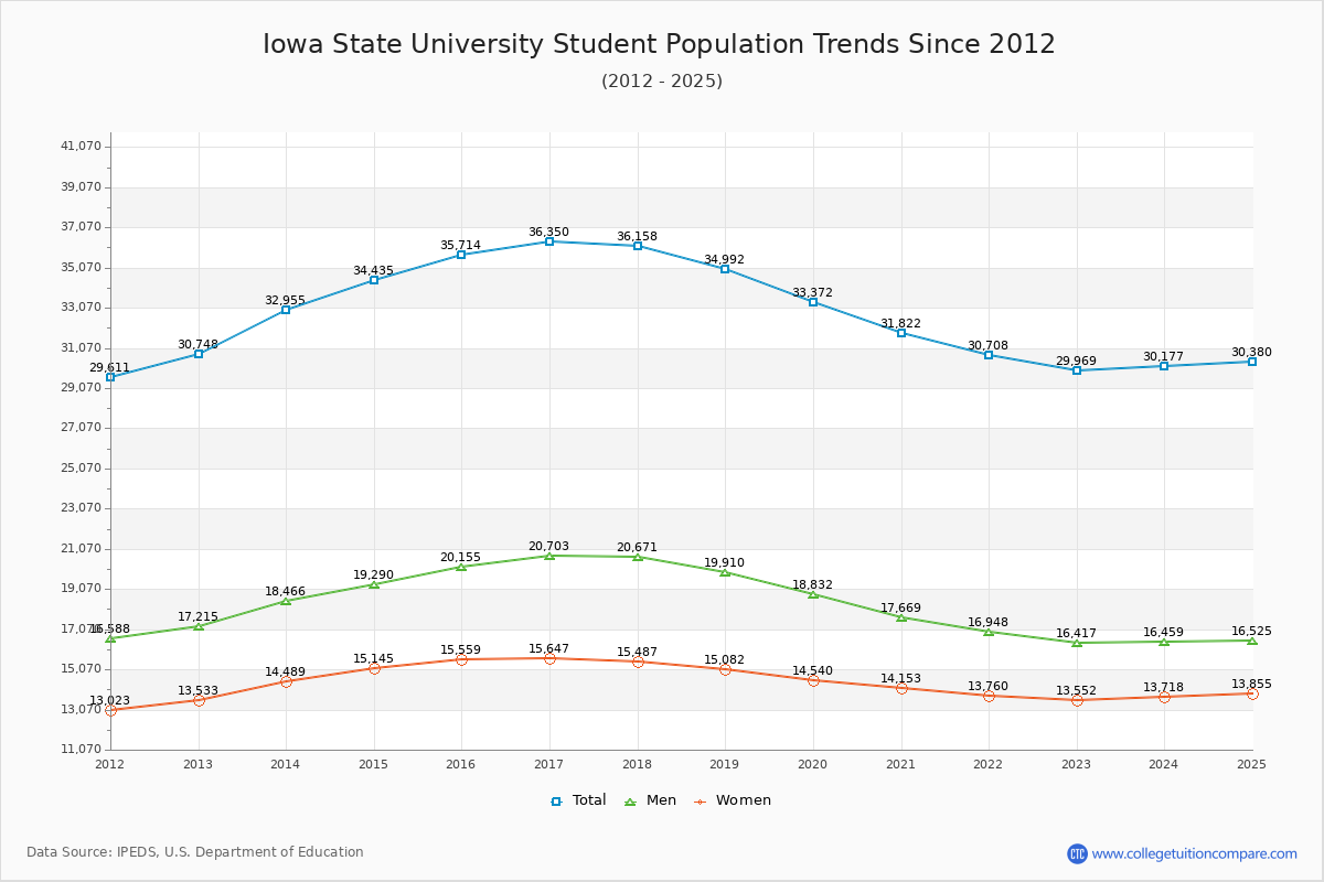 ISU Enrollment Trends
