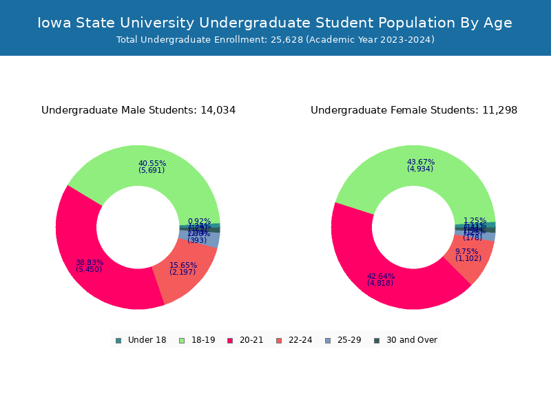 Iowa State University - Student Population and Demographics