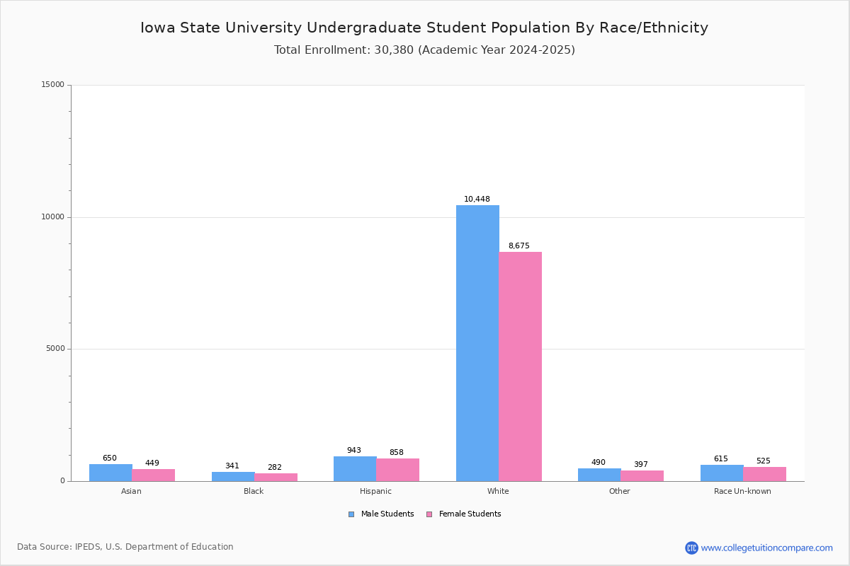 Iowa State University - Student Population and Demographics