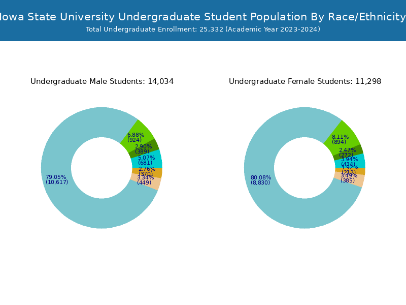 Iowa State University - Student Population and Demographics