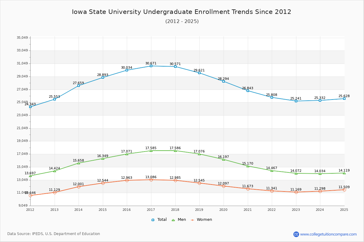 ISU Enrollment Trends