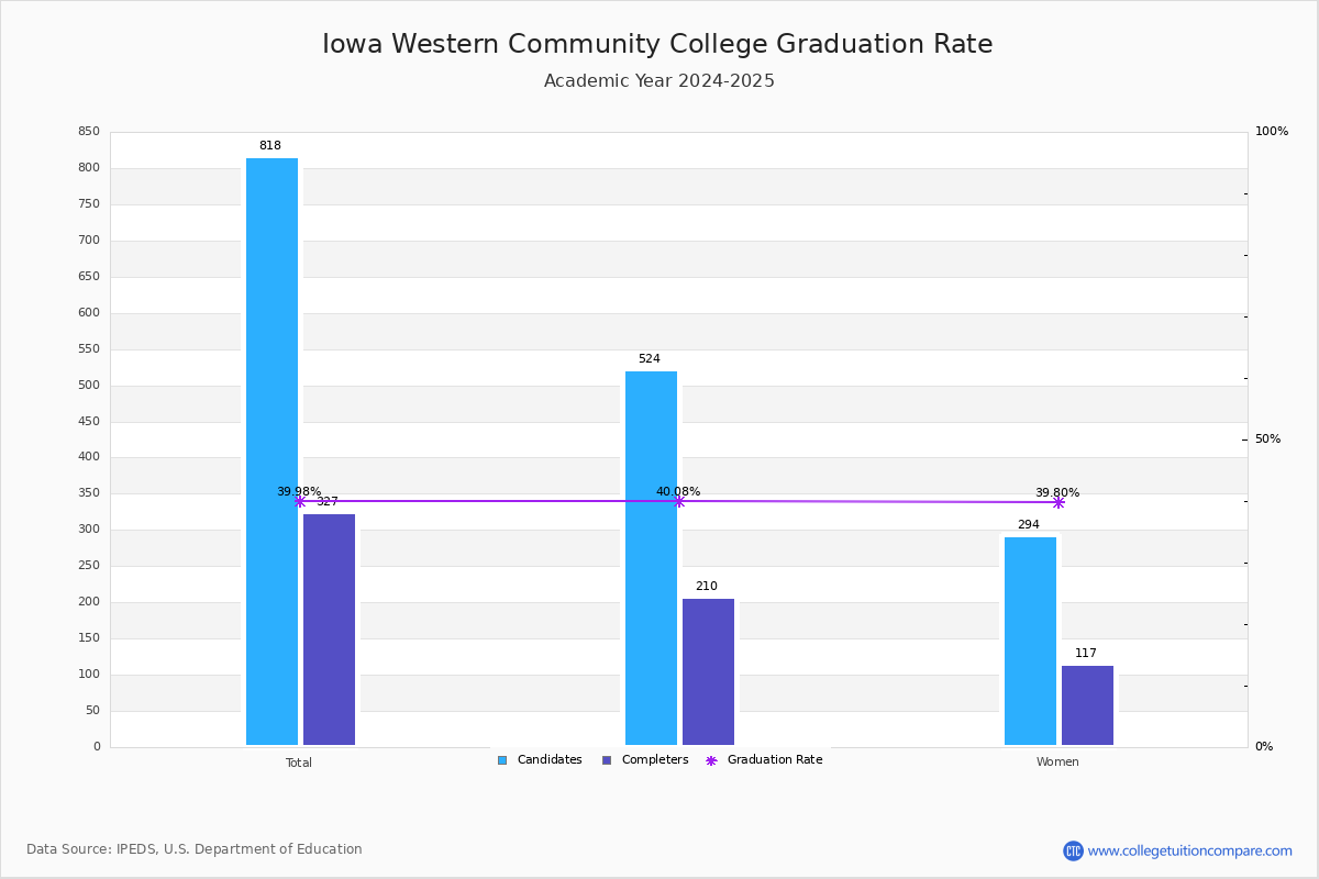 Iowa Western CC Graduation Rate