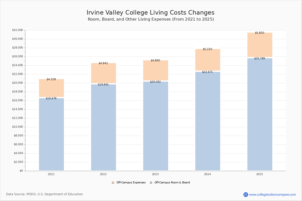 Irvine Valley College - Tuition & Fees, Net Price