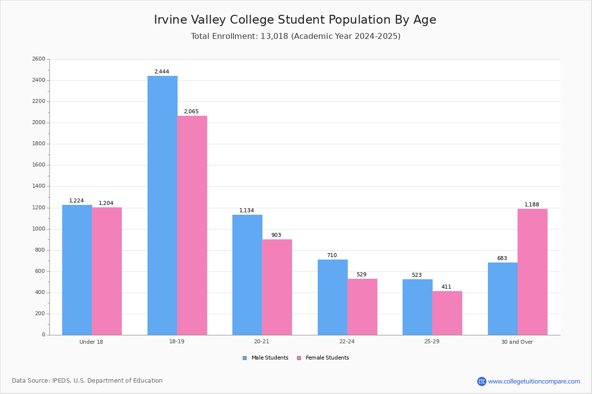 Irvine Valley College - Student Population and Demographics