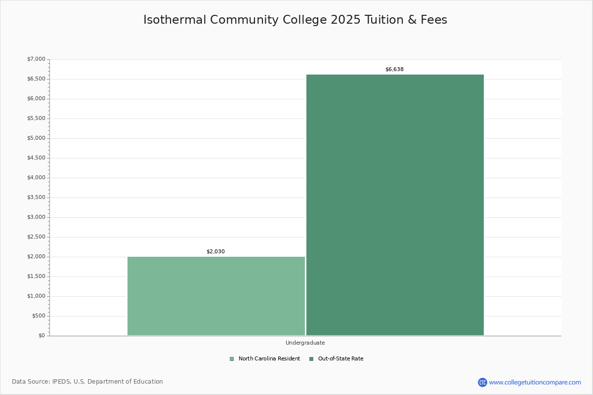Isothermal Community College - Spindale, NC