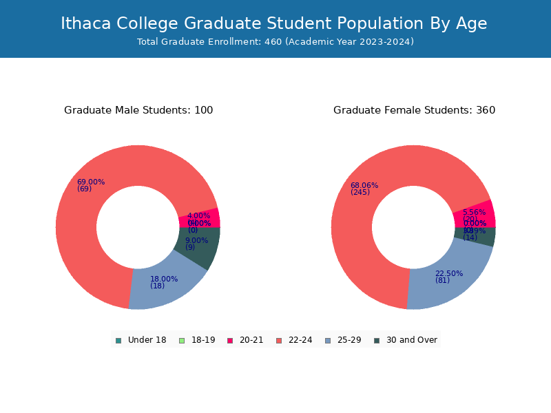 Ithaca College - Student Population and Demographics