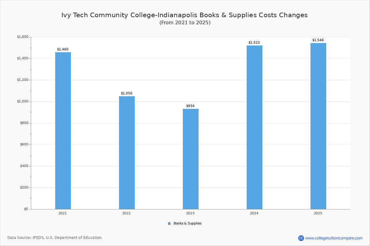 Ivy Tech Community College-Indianapolis - Tuition & Fees, Net Price