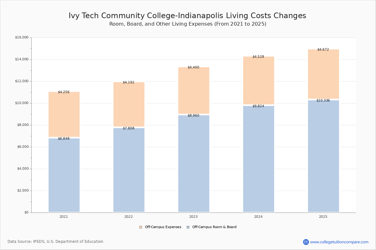 Ivy Tech Community College-Indianapolis - Tuition & Fees, Net Price