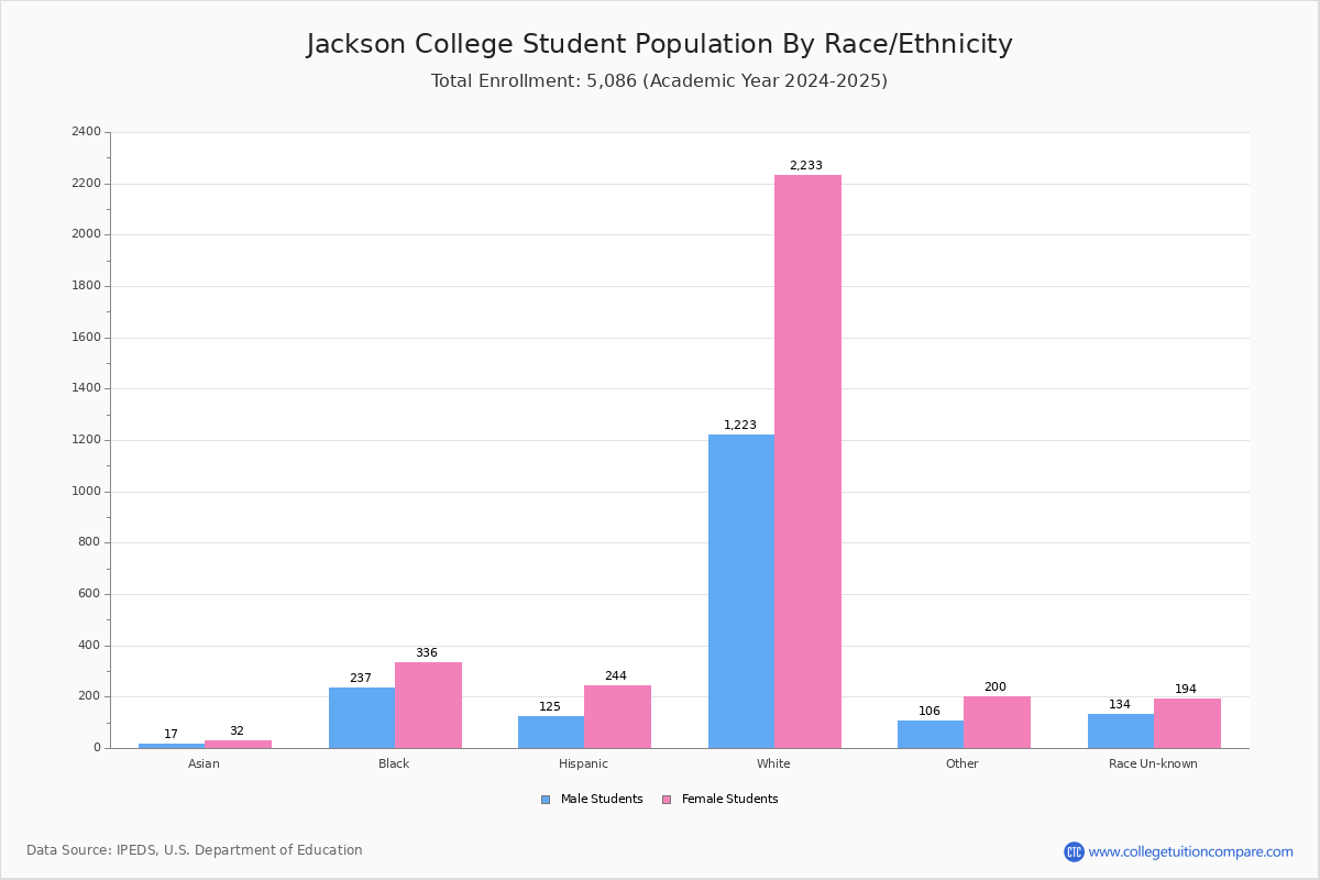 Jackson College - Student Population and Demographics