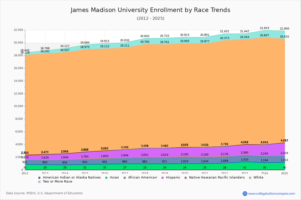 JMU Enrollment Trends