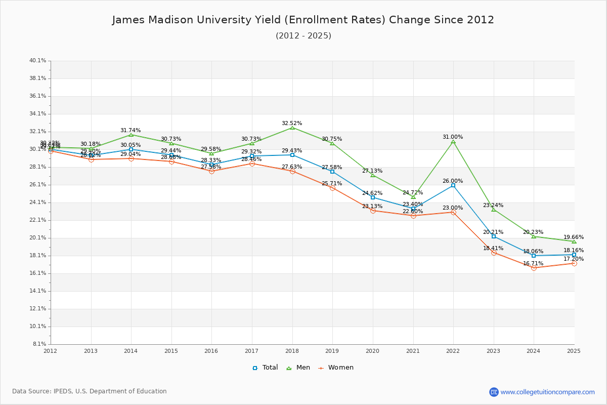 How JMU's Acceptance Rate Changed Over Time