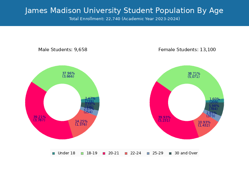 James Madison University - Student Population and Demographics