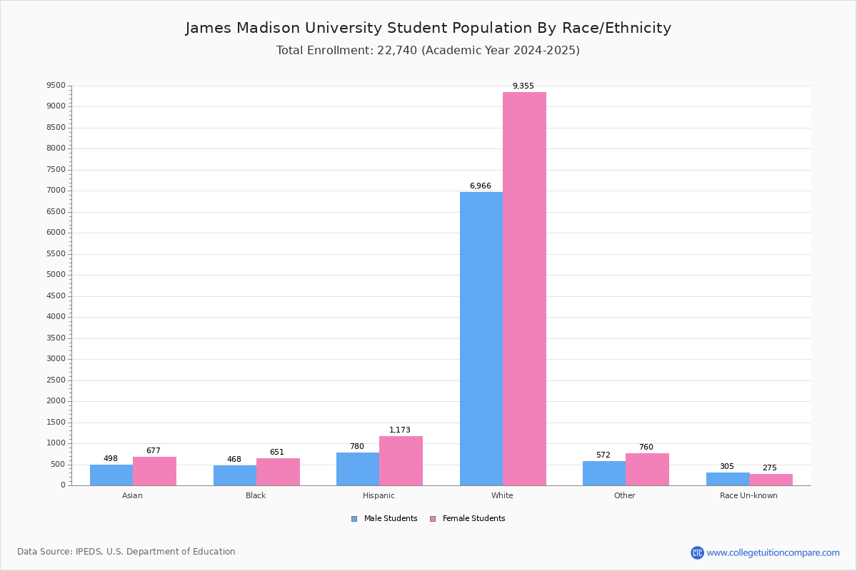 James Madison University - Student Population and Demographics