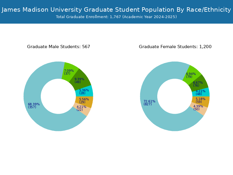 James Madison University - Student Population and Demographics