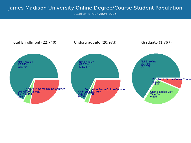 James Madison University - Student Population and Demographics