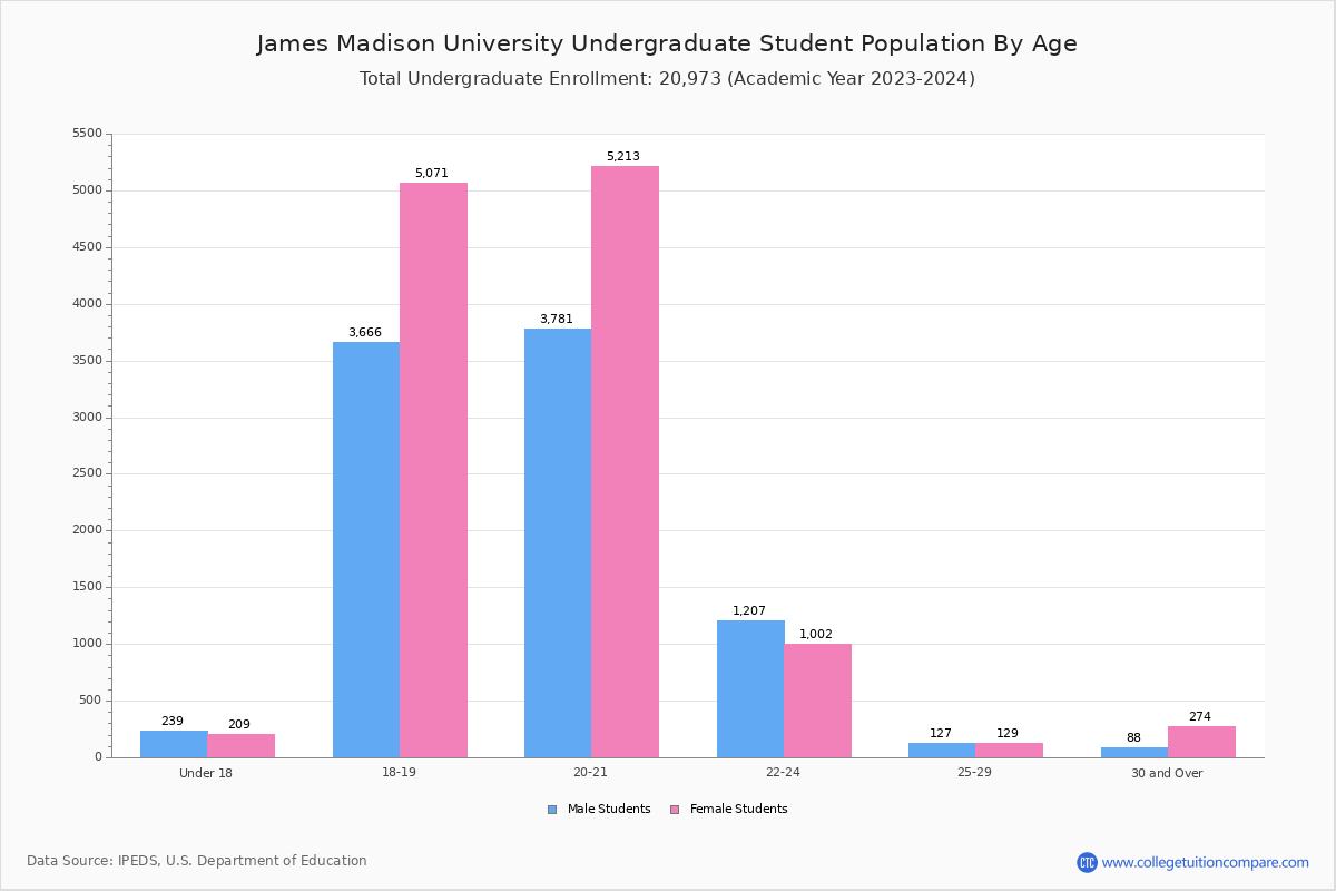 James Madison University - Student Population and Demographics