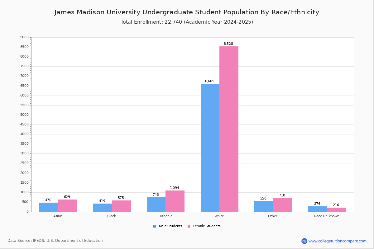 James Madison University - Student Population and Demographics