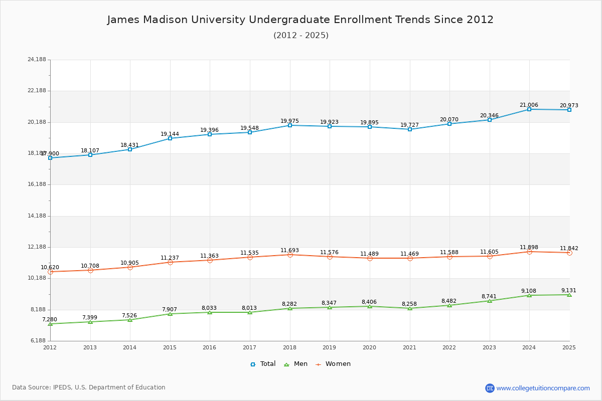 JMU Enrollment Trends