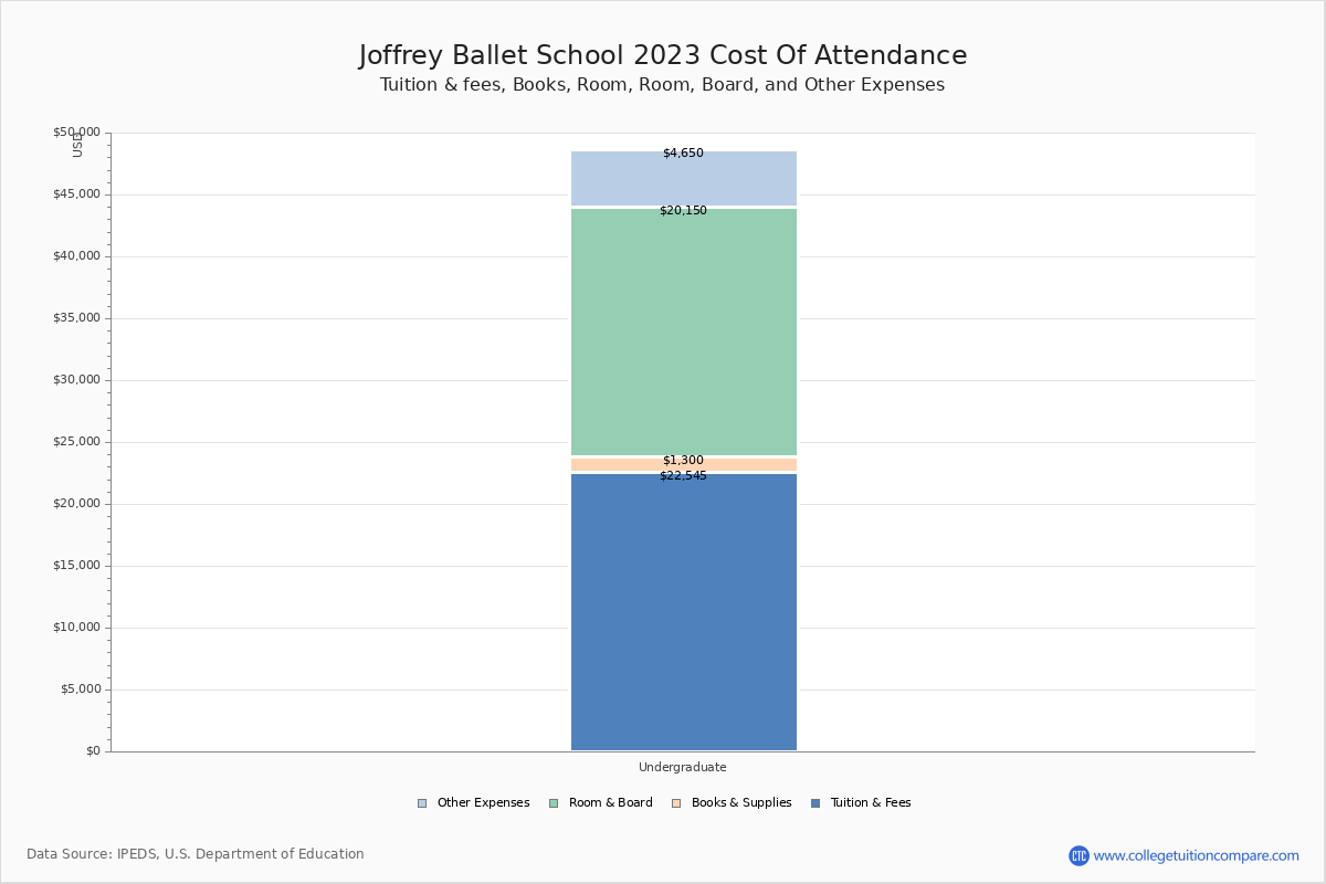 Joffrey Ballet School - Tuition & Fees, Net Price