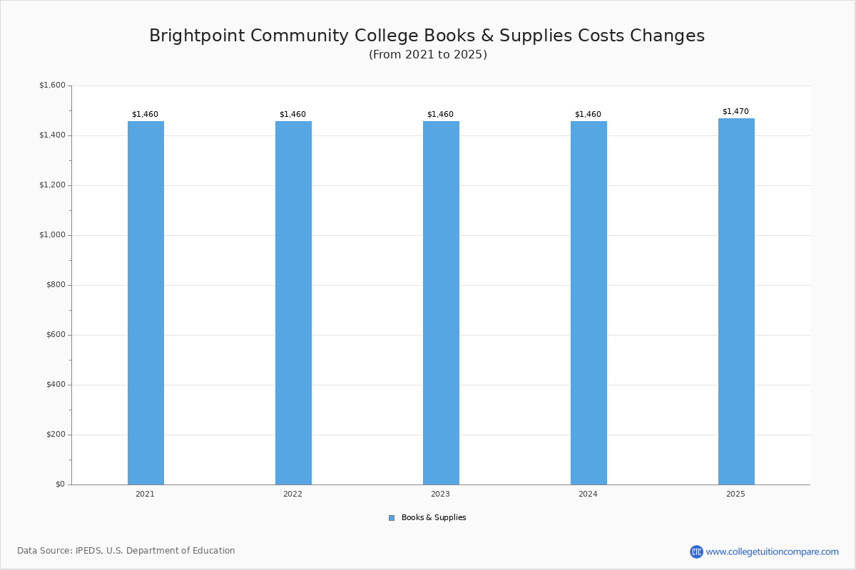 Brightpoint CC - Tuition & Fees, Net Price