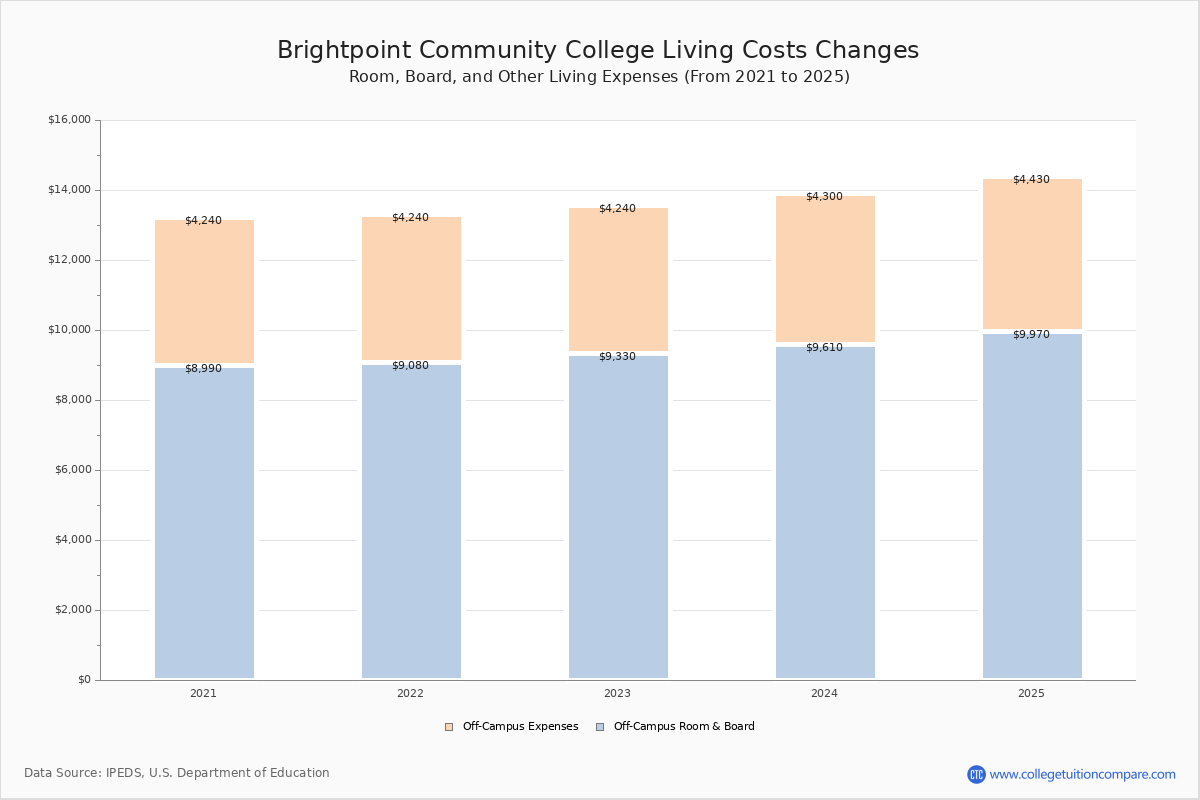 Brightpoint CC - Tuition & Fees, Net Price