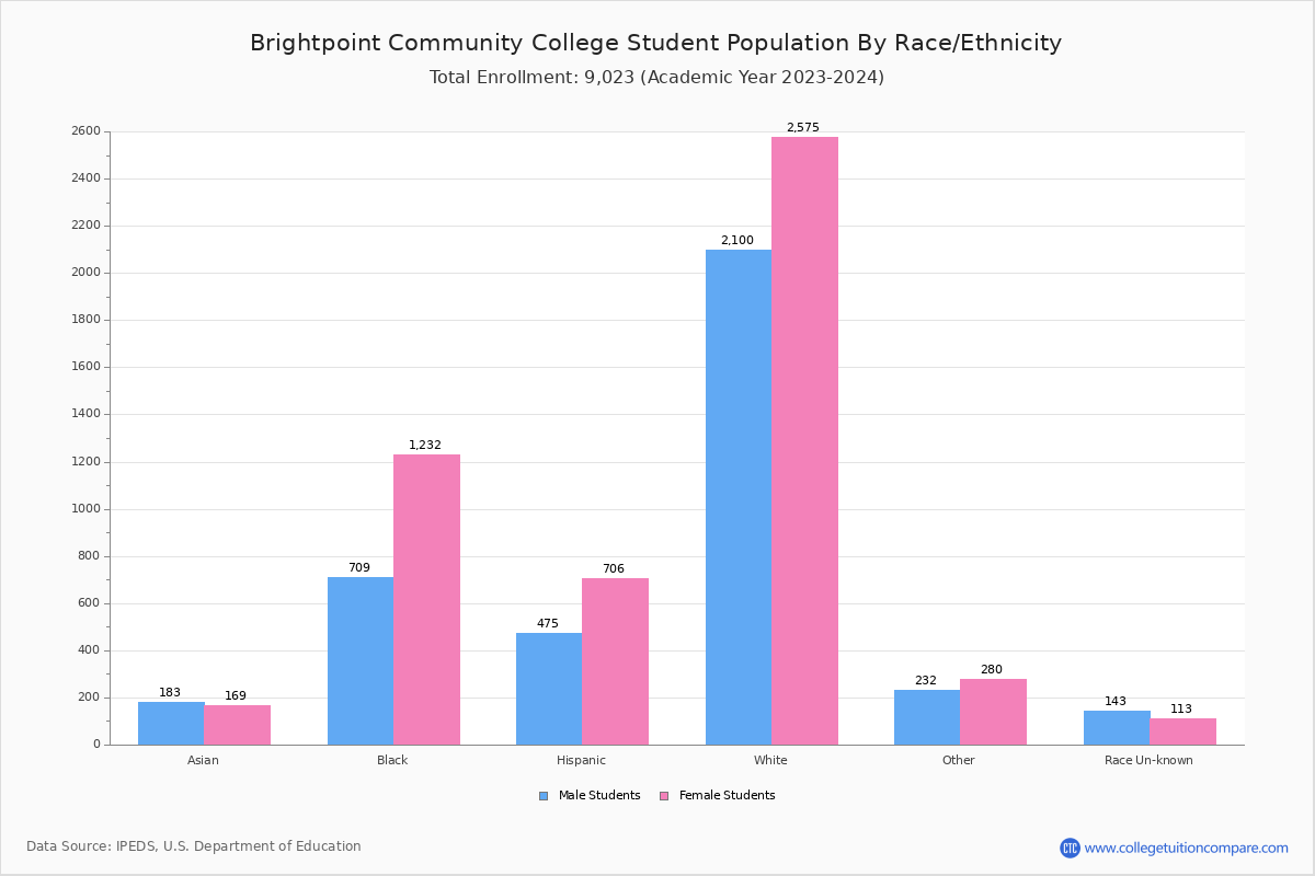 Brightpoint CC - Student Population and Demographics