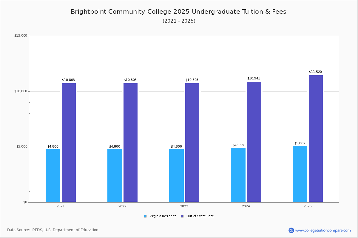 Brightpoint CC - Tuition & Fees, Net Price