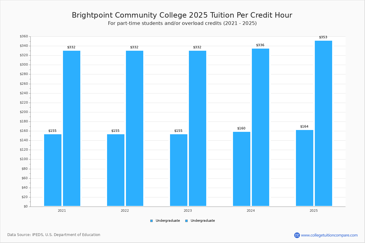 Brightpoint CC - Tuition & Fees, Net Price