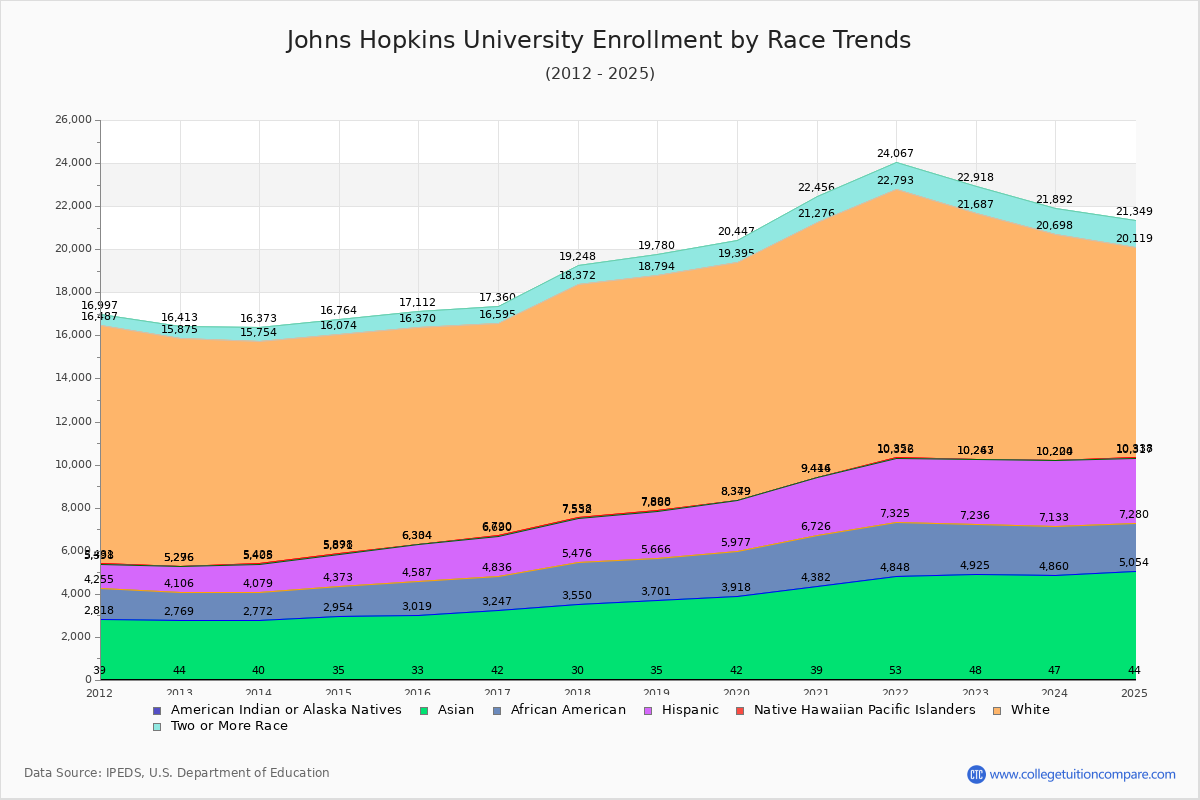Johns Hopkins Enrollment Trends