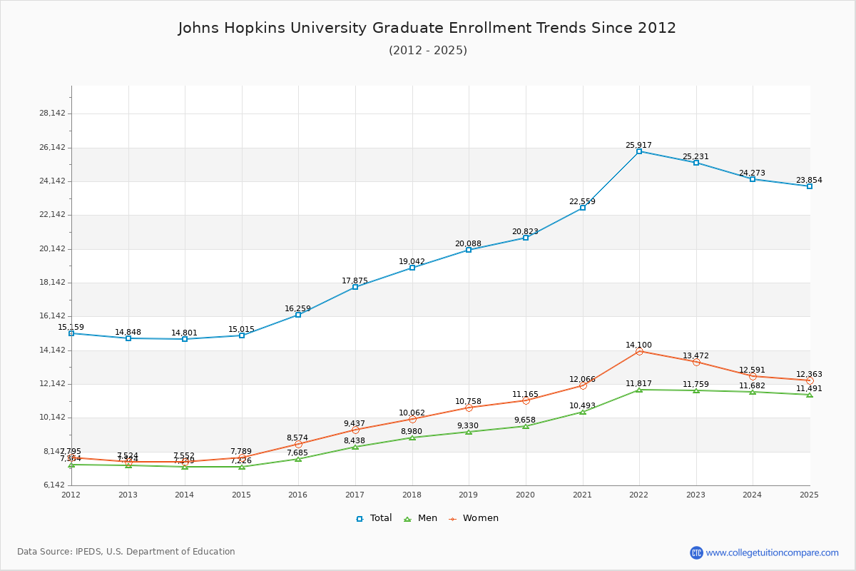 Johns Hopkins Enrollment Trends
