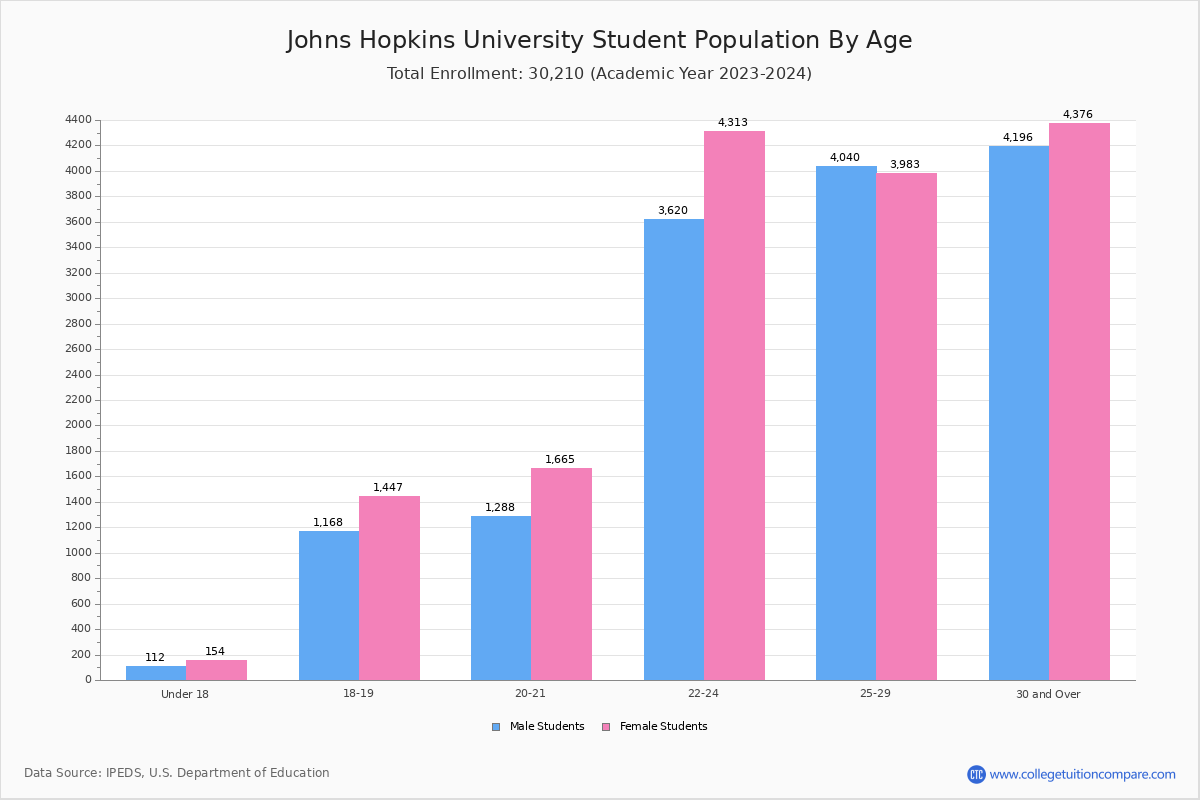 Johns Hopkins University - Student Population and Demographics