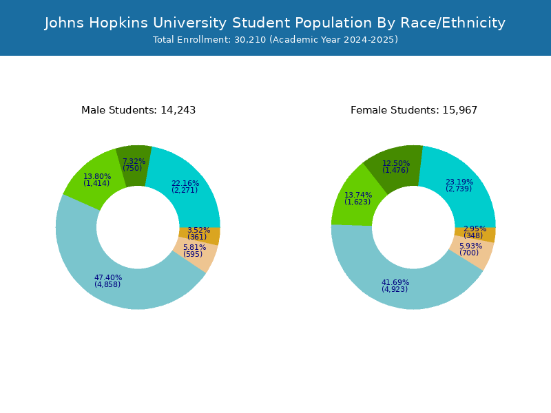 Johns Hopkins University - Student Population and Demographics