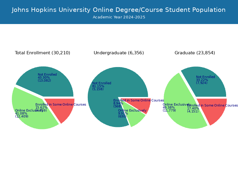 Johns Hopkins University - Student Population and Demographics
