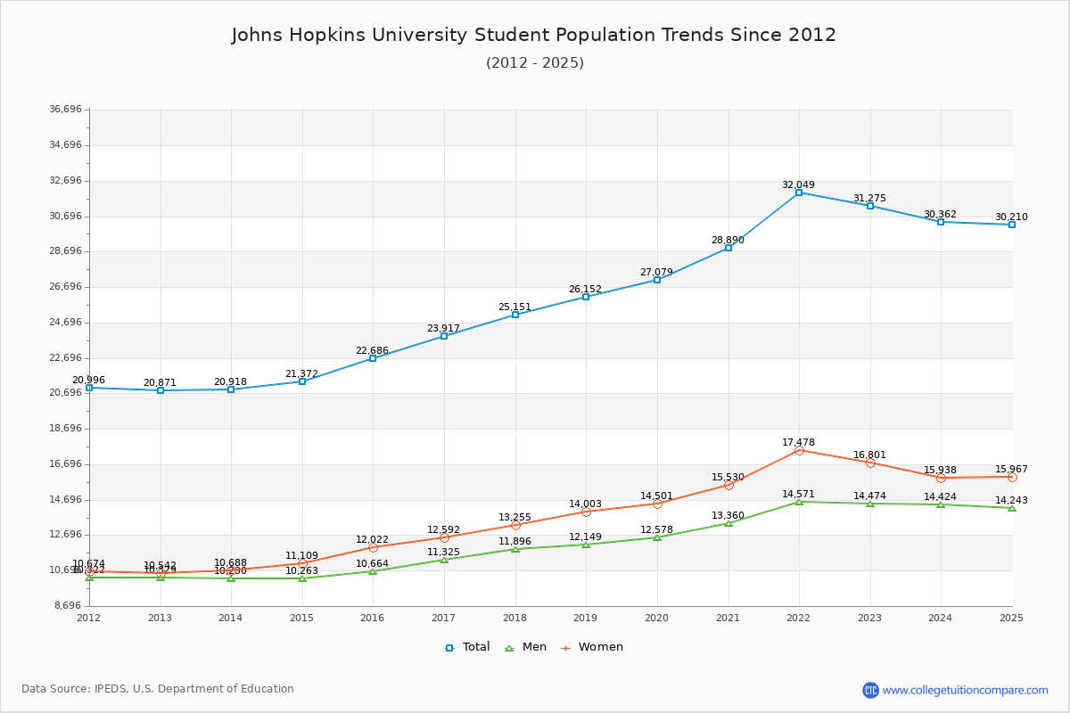 Johns Hopkins Enrollment Trends