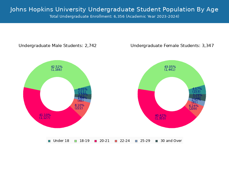 Johns Hopkins University - Student Population and Demographics